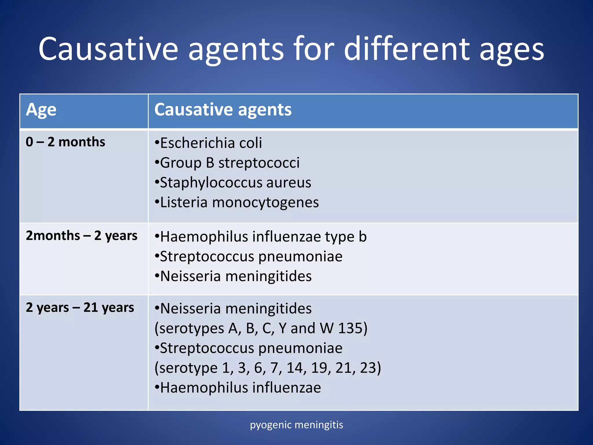 pyogenic meningitis | PPT