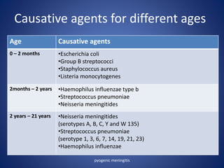 pyogenic meningitis | PPTX