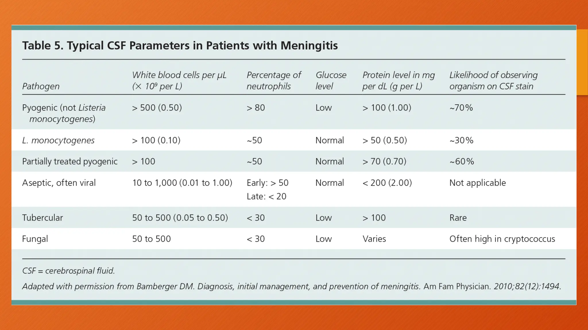 PYOGENIC MENINGITIS- CLINICAL FEATURES AND MANAGEMENT | PPTX