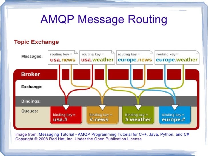 Amqp By Meera Jindal