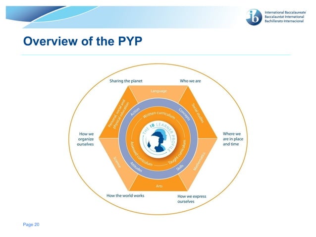 Pyp presentation | PPT