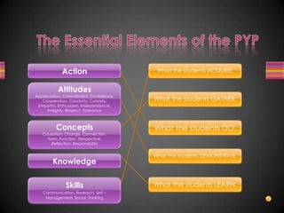 PYP in Kindergarten | PPT