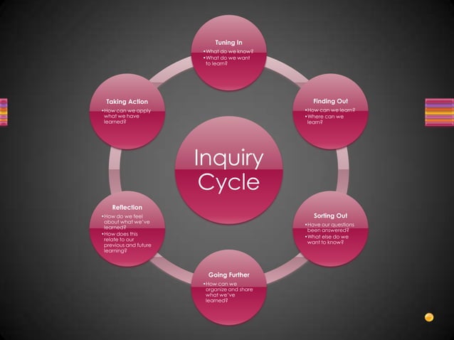 PYP in Kindergarten | PPT