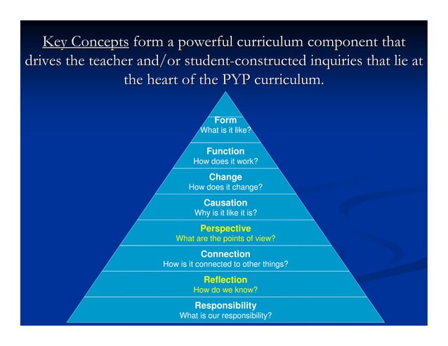 PYP In The Classroom 2009 | PPT