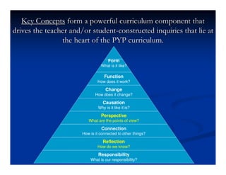 PYP In The Classroom 2009 | PPT