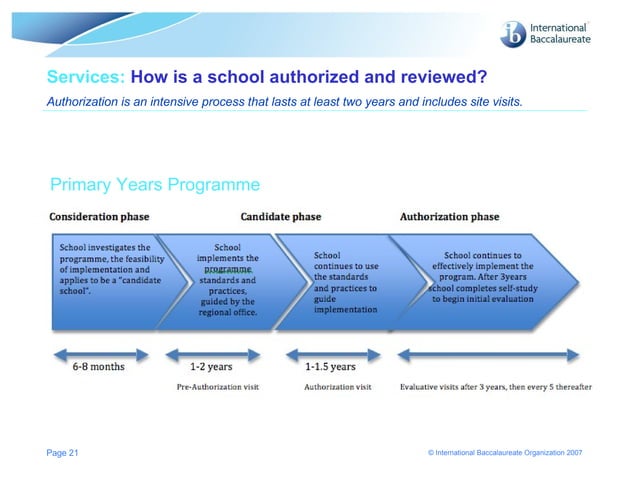 Intro to PYP for Parents | PPT | Primary Education | Education