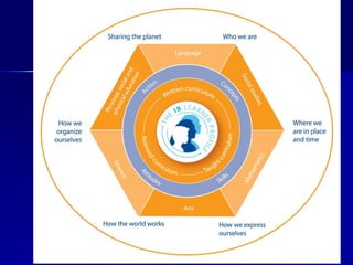 PYP presentation parents 2010 | PPT