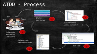 Pyptug atdd agile_ci_uploaded | PPT