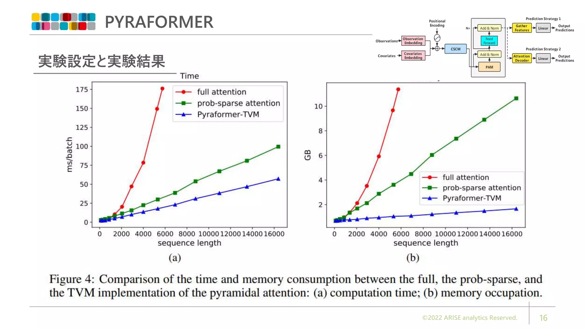 【論文読み会】Pyraformer_Low-Complexity Pyramidal Attention for Long-Range ...