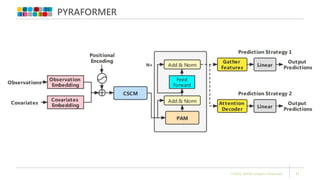 【論文読み会】Pyraformer_Low-Complexity Pyramidal Attention for Long-Range ...