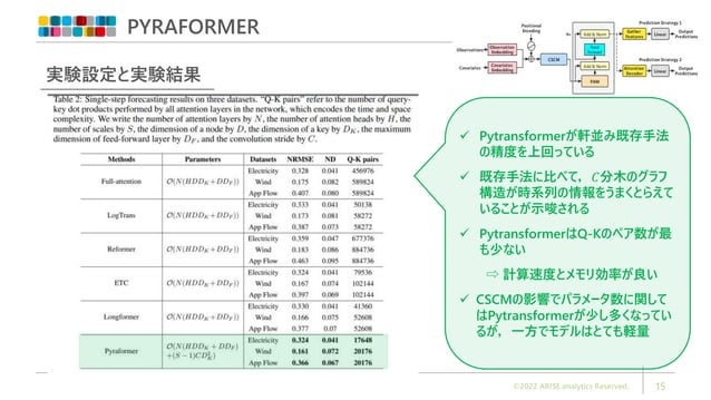【論文読み会】pyraformerlow Complexity Pyramidal Attention For Long Range Time Series Modeling And 
