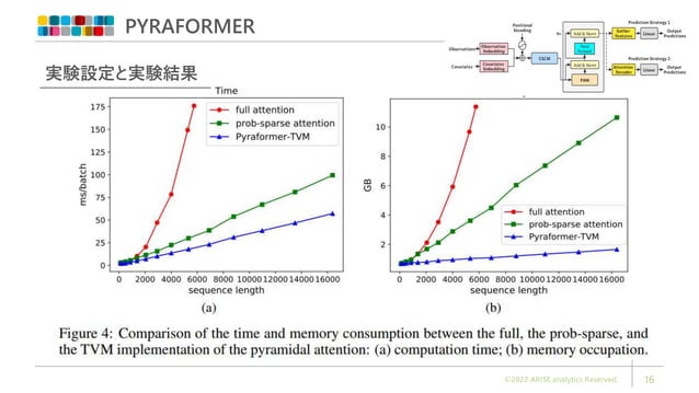 【論文読み会】Pyraformer_Low-Complexity Pyramidal Attention for Long-Range ...