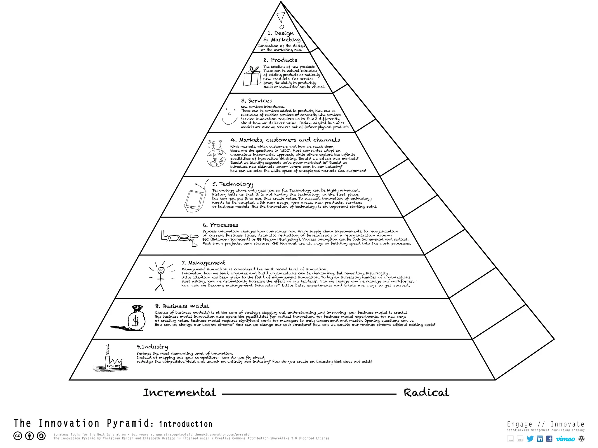 The Innovation Pyramid: introduction | PDF