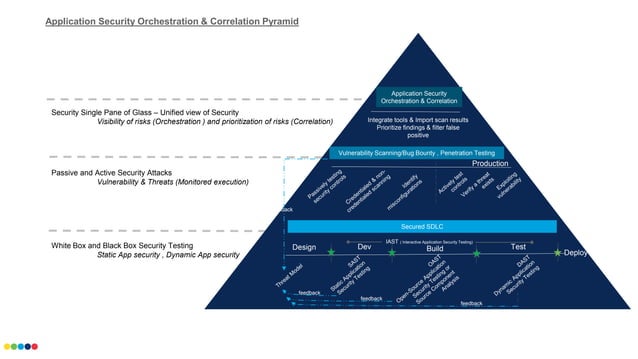 Application Security Orchestration And Correlation Pyramid Ppt