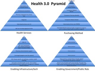 Health 3.0 Pyramid | PPTX