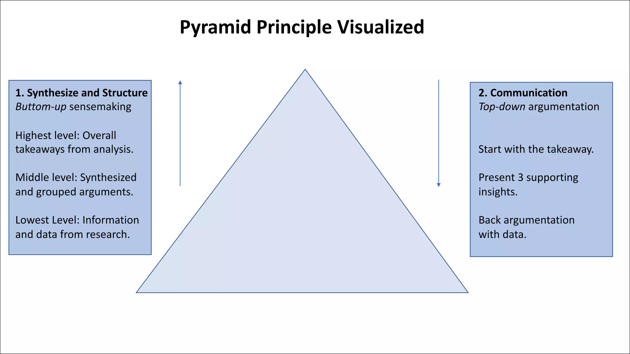 Pyramid Principle - How to convince Decision Makers | PDF