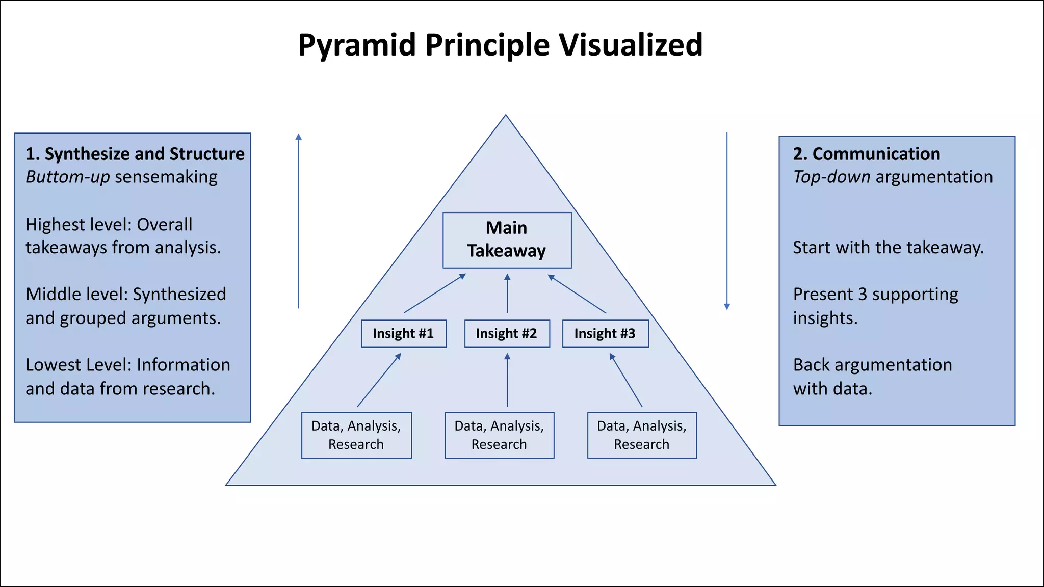 Pyramid Principle - How to convince Decision Makers | PDF