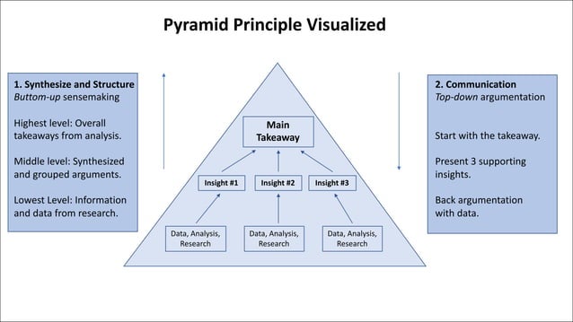 Pyramid Principle - How to convince Decision Makers | PPT