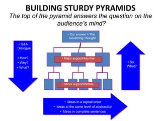 Pyramid-Principle-Cliff-Notes-PPT.pdf