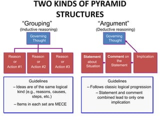 Pyramid-Principle-Cliff-Notes-PPT.pdf