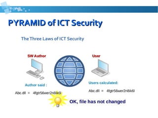 Pyramid of Cyber Security | PPT