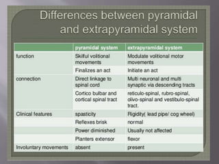 Pyramidal and extrapyramidal tracts of spinal cord by sk | PPTX