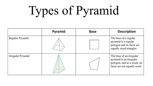 Pyramid and Frustum | PPTX