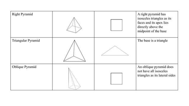Pyramid and Frustum | PPTX
