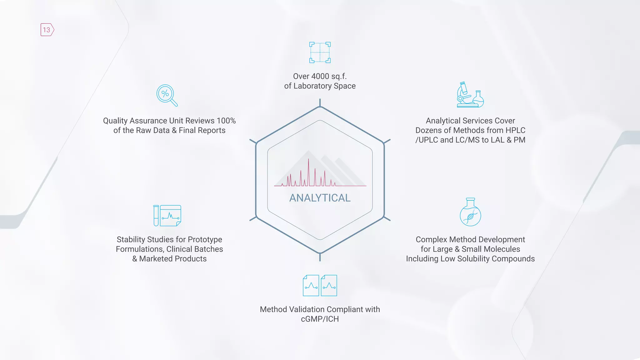 Pyramid Laboratories Overview | PPT