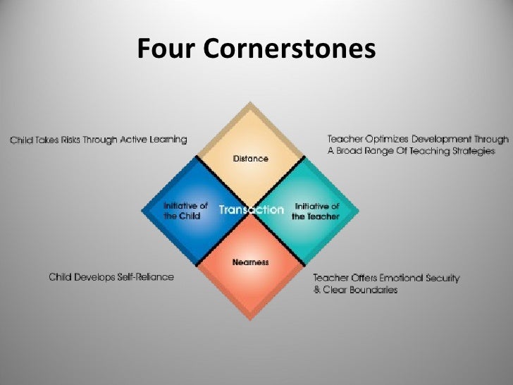 Pyramid Method Presentation Ppt
