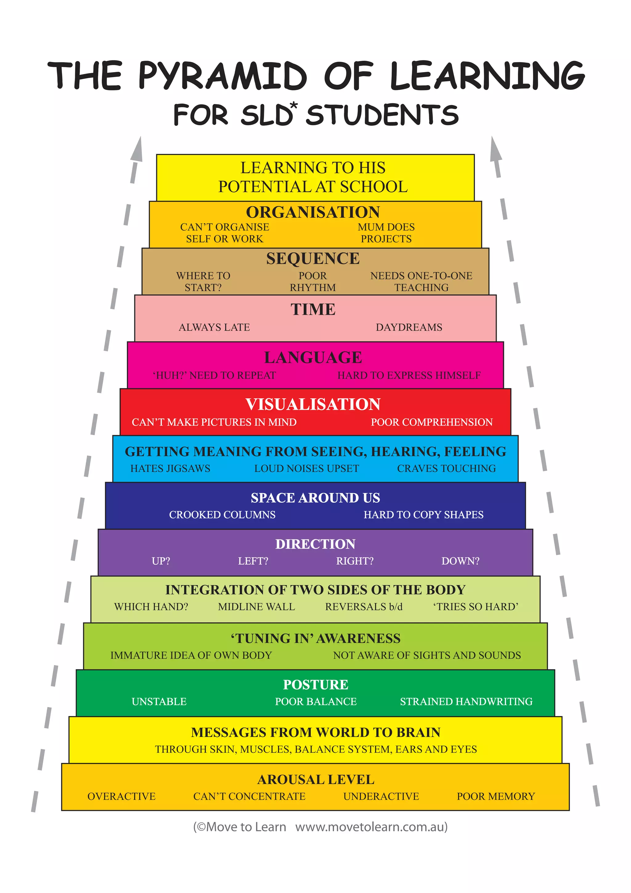 Pyramid of learning | PDF