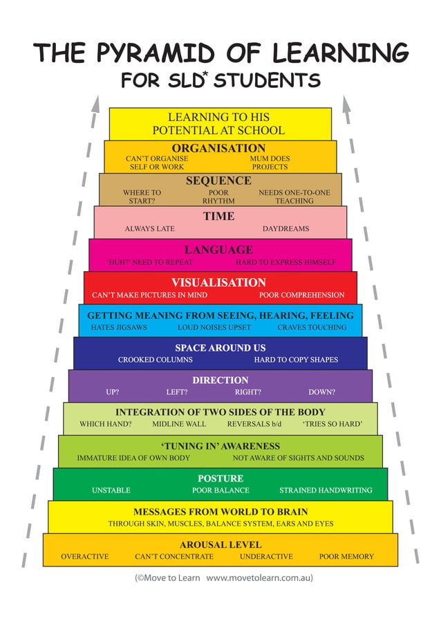 Pyramid of learning | PDF | Education