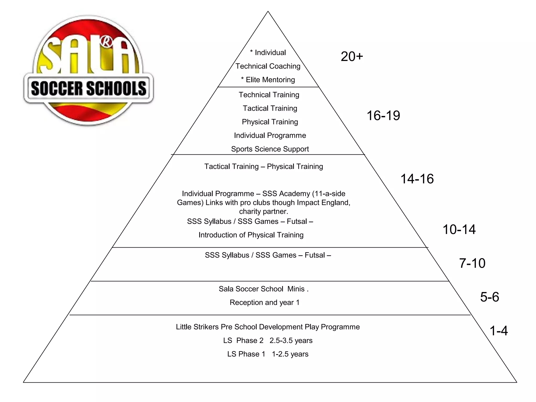 Pyramid of player development sala Futsal / Football / Soccer academy | PPT