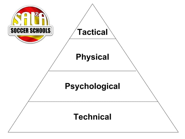 Pyramid of player development sala Futsal / Football / Soccer academy | PPT