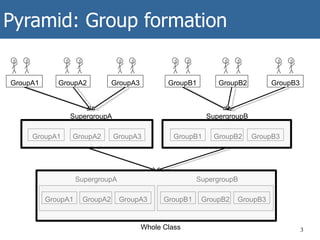 The pyramid pedagogical pattern and a sample associated educational ...