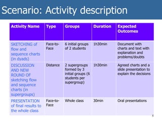 The pyramid pedagogical pattern and a sample associated educational ...