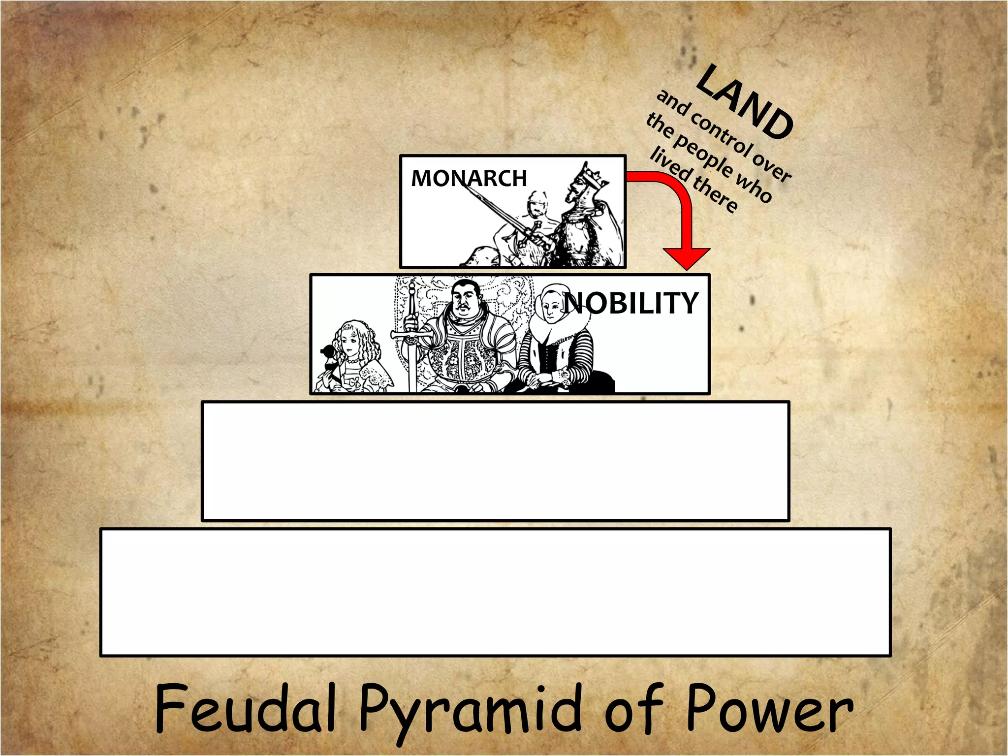The feudal Pyramid of power presentation posters. | PPT