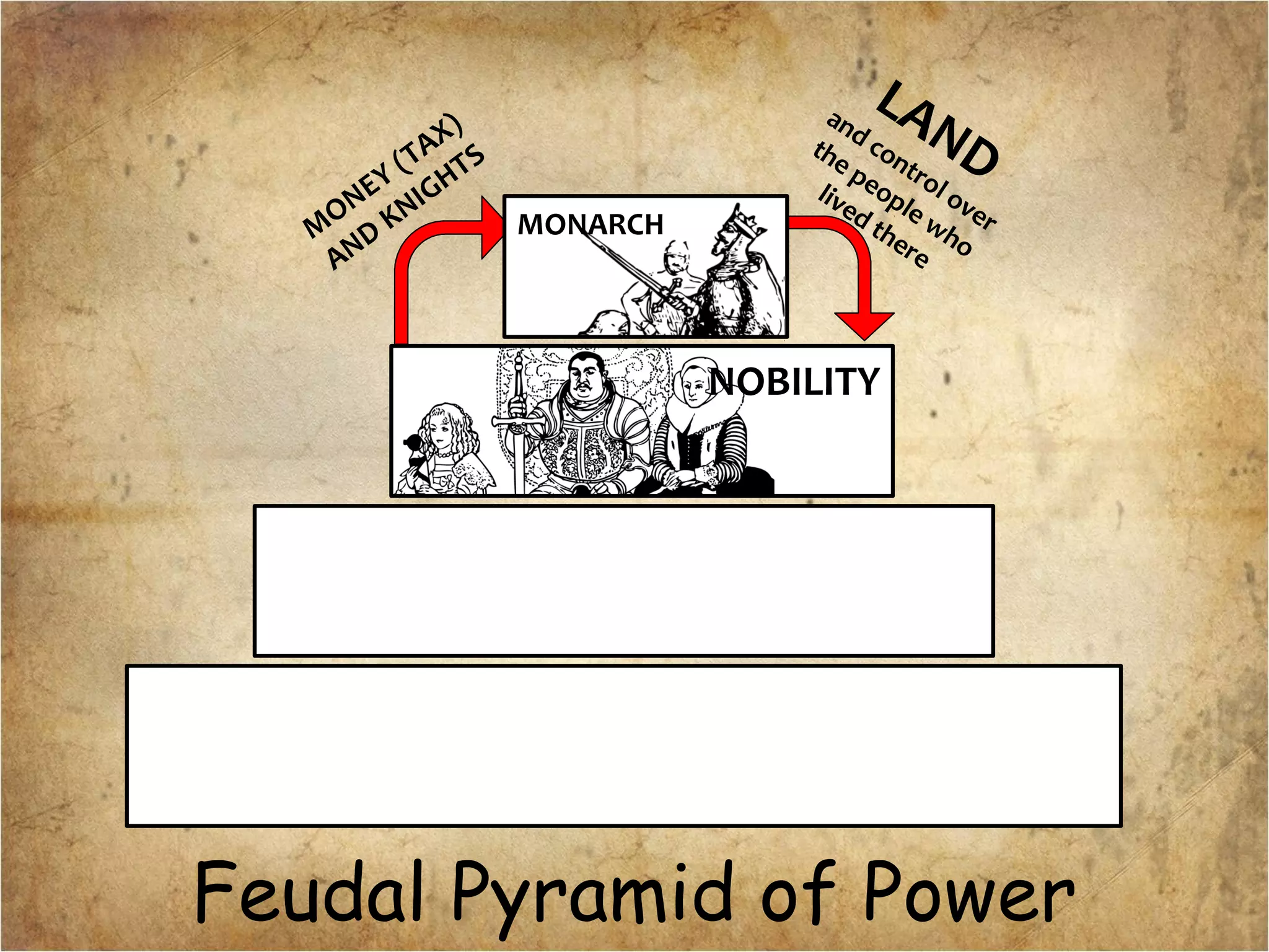 The feudal Pyramid of power presentation posters. | PPT