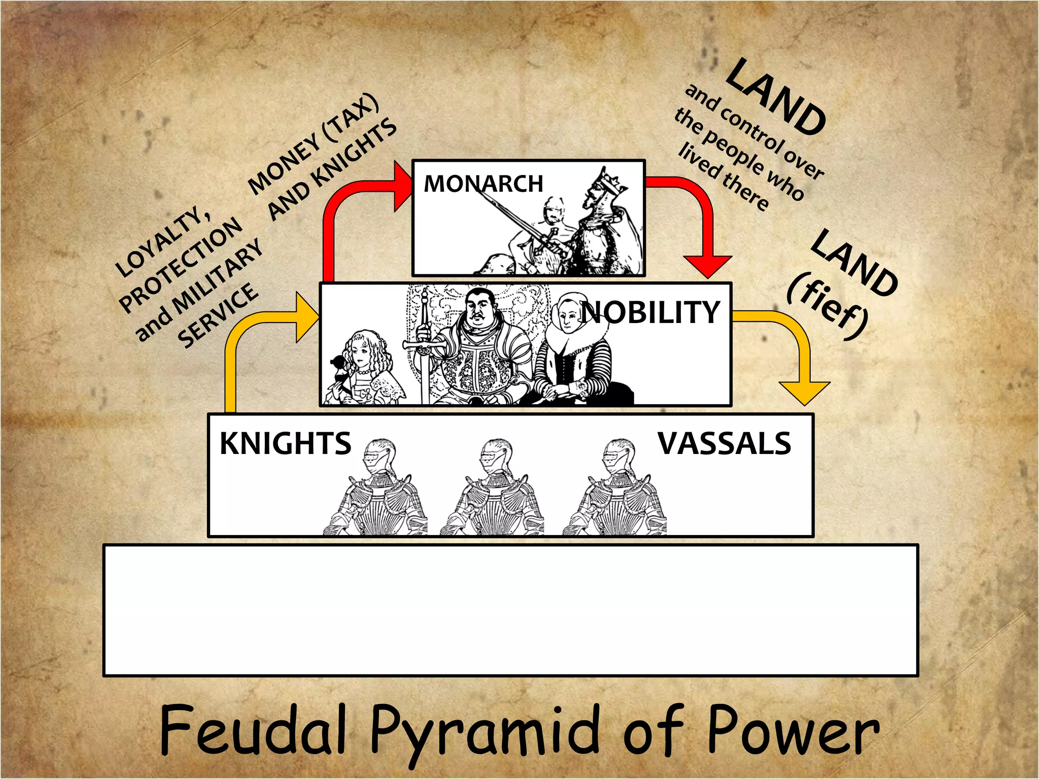 The feudal Pyramid of power presentation posters. | PPT