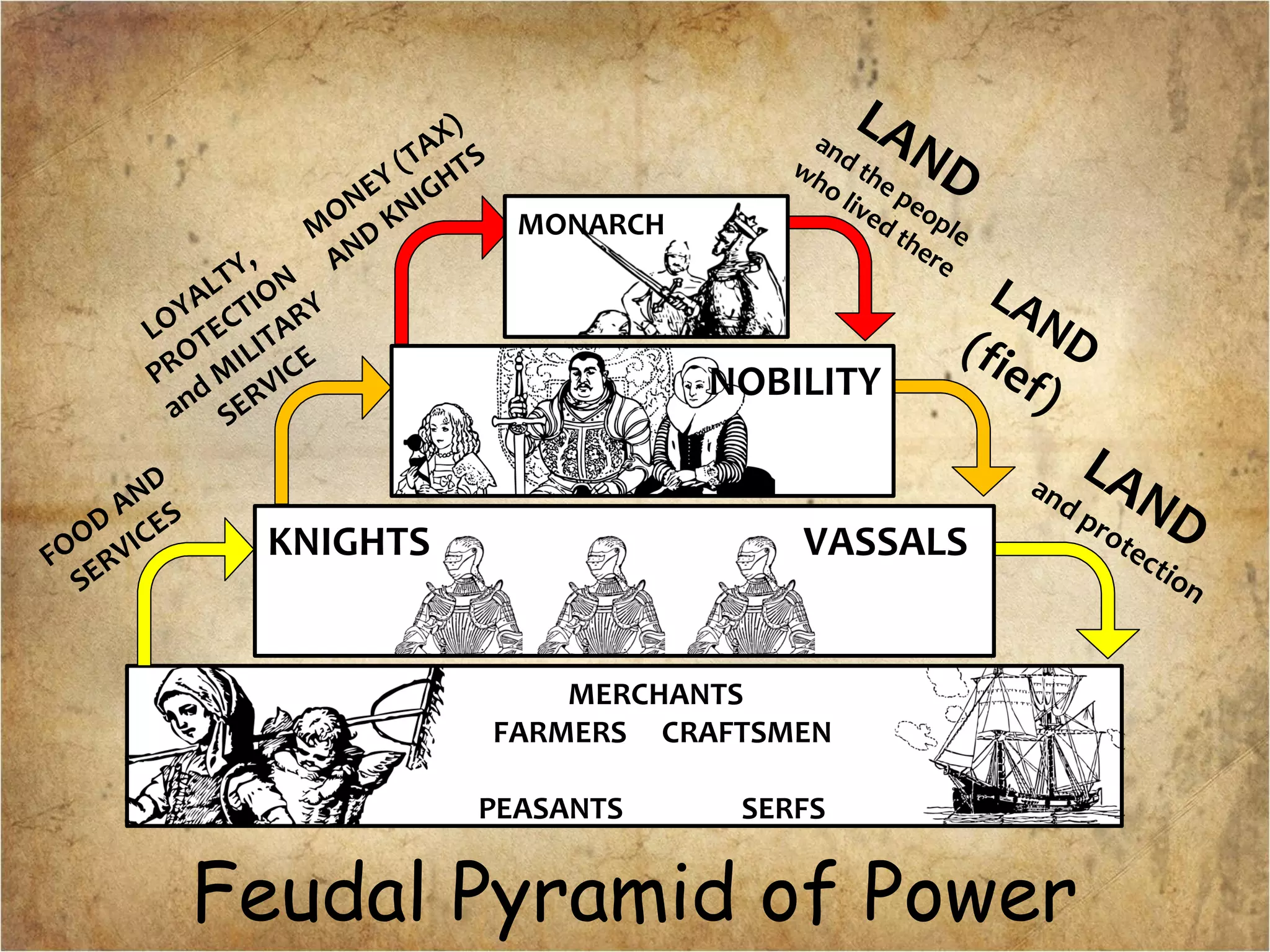 The feudal Pyramid of power presentation posters. | PPT