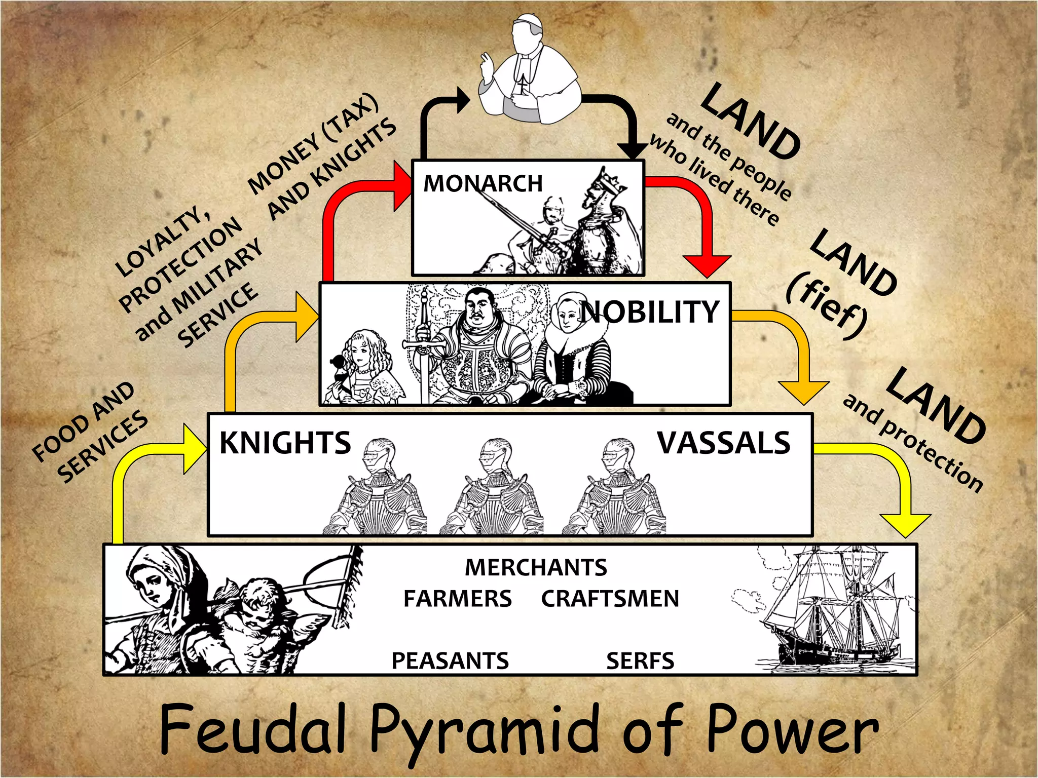 The feudal Pyramid of power presentation posters. | PPT
