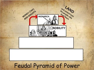 The feudal Pyramid of power presentation posters. | PPT