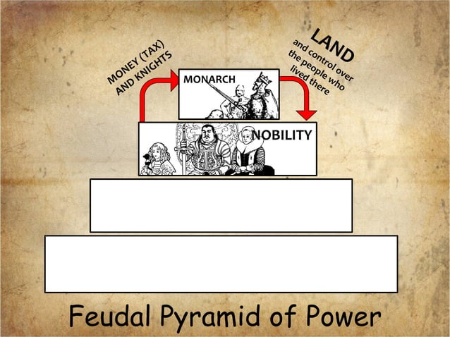 The feudal Pyramid of power presentation posters. | PPT | Christianity ...