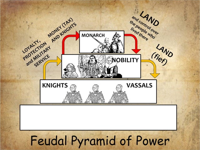 The feudal Pyramid of power presentation posters. | PPT | Christianity ...