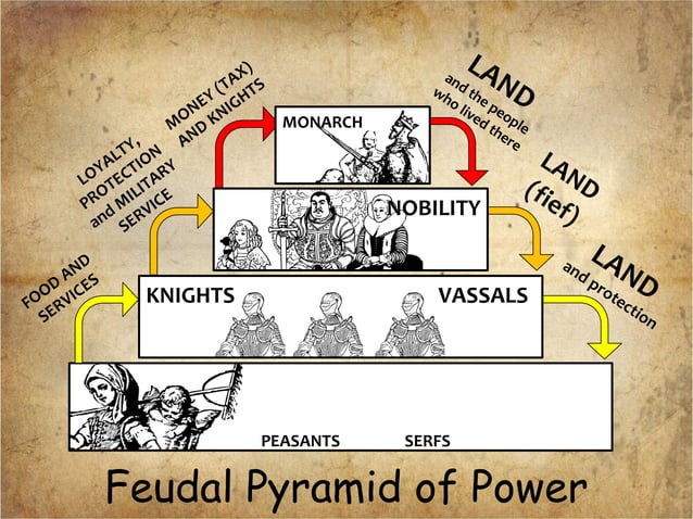 The feudal Pyramid of power presentation posters. | PPT | Christianity ...