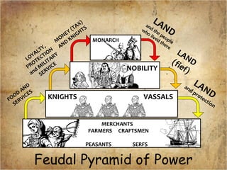 The feudal Pyramid of power presentation posters. | PPT | Christianity ...