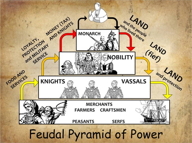 The feudal Pyramid of power presentation posters. | PPT | Christianity ...