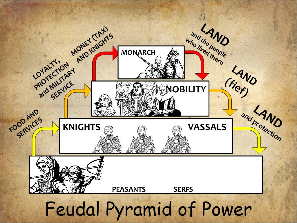 The feudal Pyramid of power presentation posters.