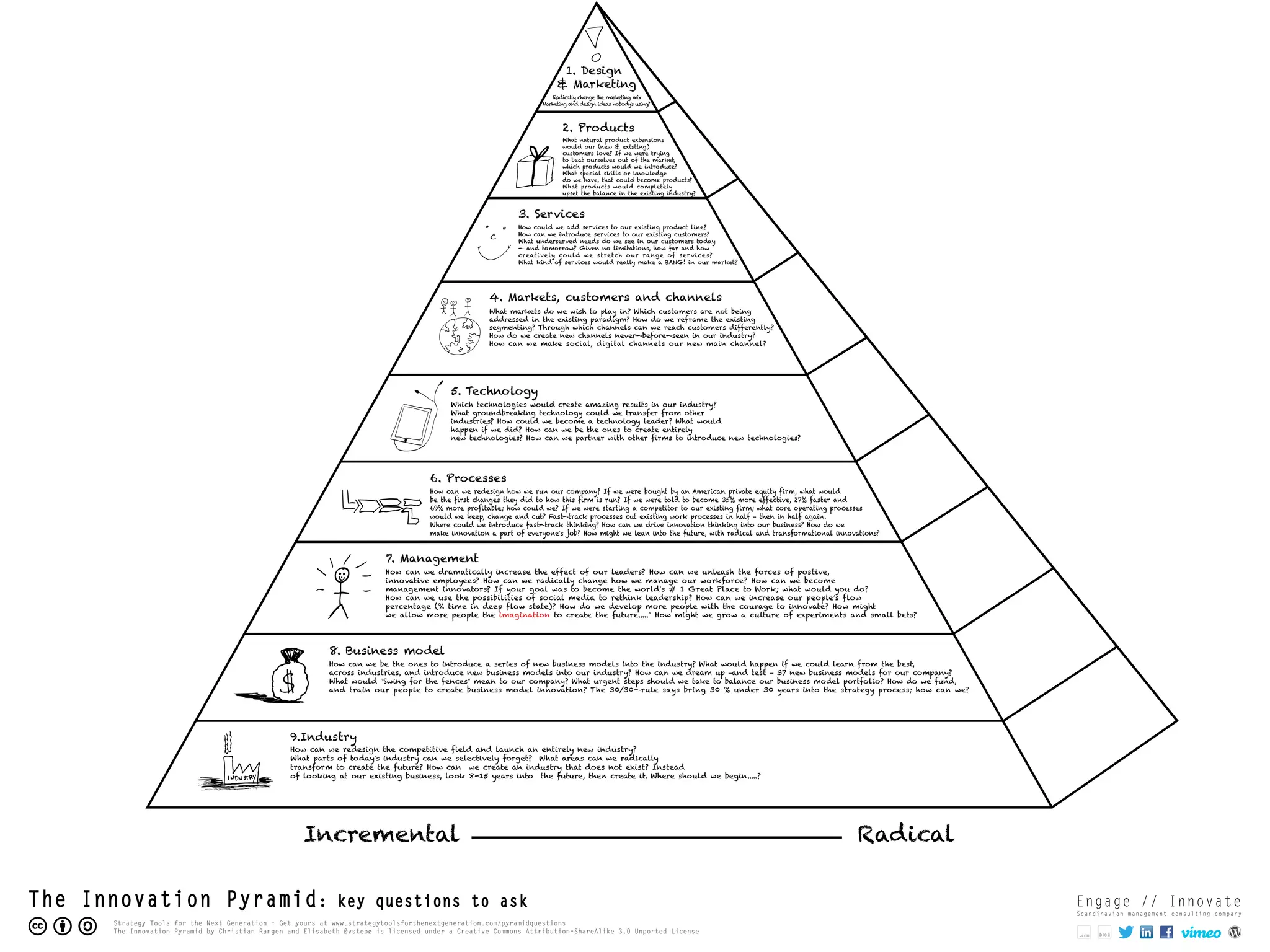 The Innovation Pyramid: key questions to ask | PPT