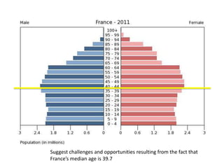 Population Pyramids Exercises | PPTX